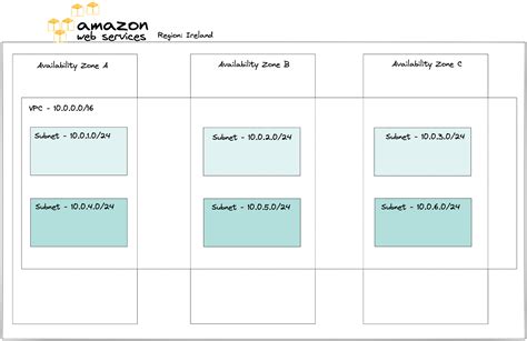 Architecture Diagram To Connect To Vpc Through Through Privt