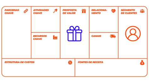 Canvas Proposta De Valor Passo A Passo Exemplos