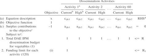 structure of the optimization linear programming model download table