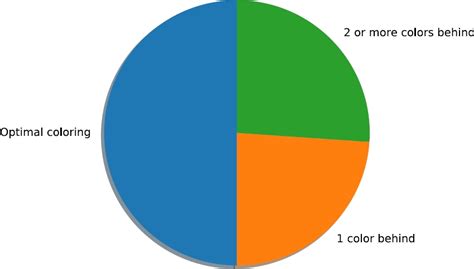 a structure driven genetic algorithm for graph coloring