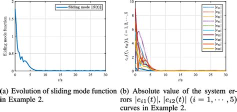 figure 1 from stochastic synchronization of semi markovian switching cyber physical impulsive