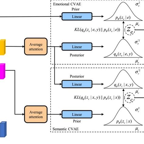 the algorithm of semi‐supervised attention download scientific diagram