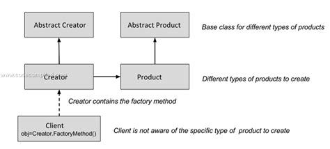factory method design pattern in c