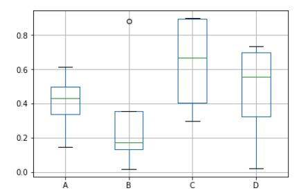 Python Boxplot Of Multiple Columns Of A Pandas Dataframe On The Same