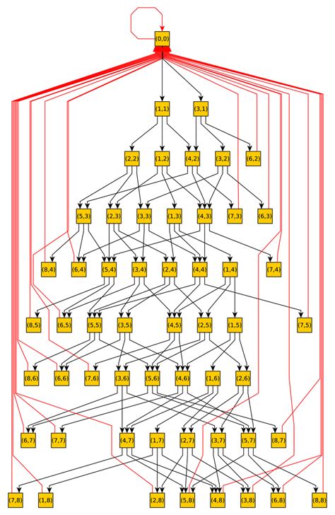 2 toymodel the markov chain for j 8 c 8 and arrivals of 0 1 or 3