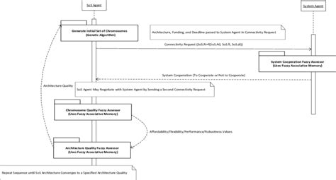 sequence diagram for the agent based model download scientific diagram