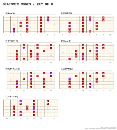 DIATONIC MODES KEY OF G A Fingering Diagram Made With Guitar Scientist