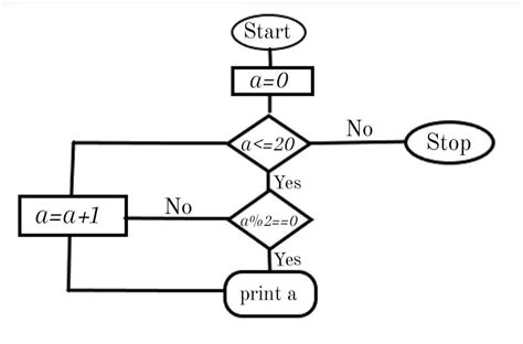 Draw A Flowchart For Printing The Sum Of Even Number Withing The Number