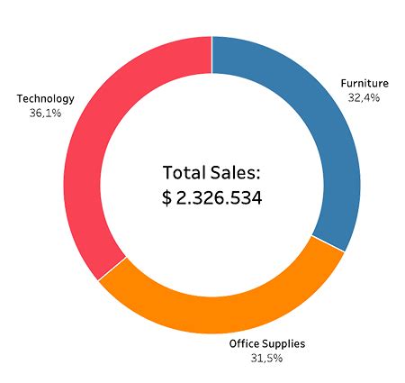 Tutorial Tableau Creating Donut Charts