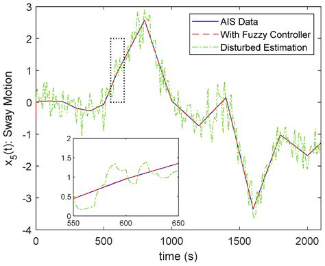 jmse free full text fuzzy controller design approach for a ship s dynamic path based on ais