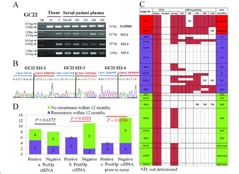 monitoring of ctdna in serially collected plasma samples a download scientific diagram