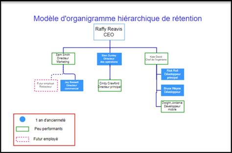 Organigramme hiérarchique définition explication et modèles modifiables
