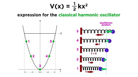The Quantum Harmonic Oscillator Part 1 The Classical Harmonic
