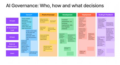 AI Governance In Practice By AdalanAI Figma
