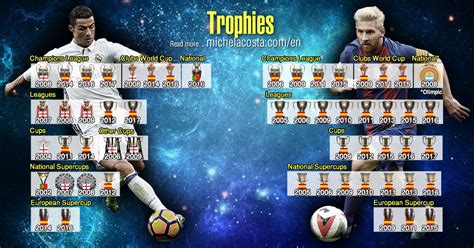 Lionel Messi Vs Cristiano Ronaldo Trophies Awards IMAGESEE