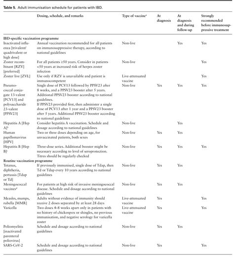 Keith Siau On Twitter Vaccines For Patients With Ibd Ecco