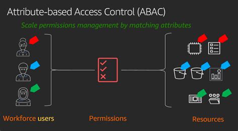 attribute based access control aws security blog