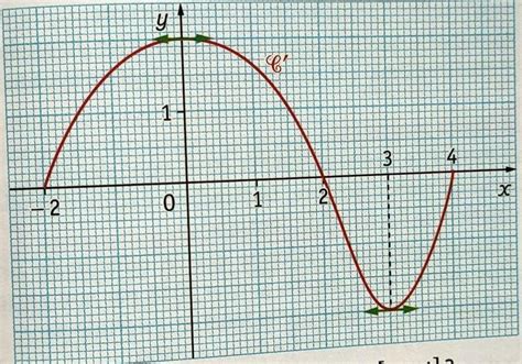 La courbe C ci dessous est la représentation graphique de la fonction