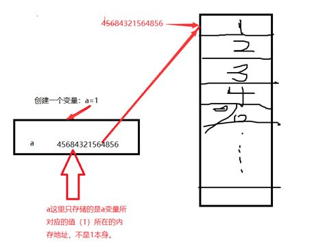 python中变量在内存中的存储与地址关系解析、浅度 深度copy、值传递、引用传递 wind1234567 博客园
