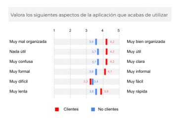 La escala de Likert qué es y cómo se usa