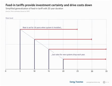 Feed In Tariff Energy Transition The Wiki