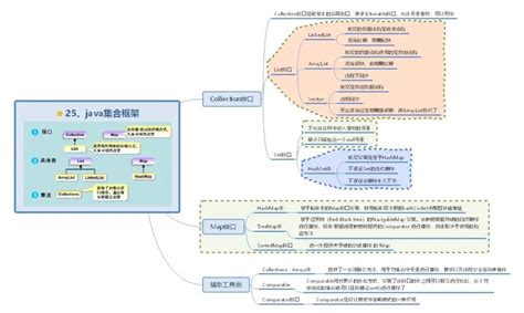 30 张快速学习 java 的思维导图 java知识点思维导图 csdn博客