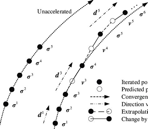 vector extrapolation diagram download scientific diagram