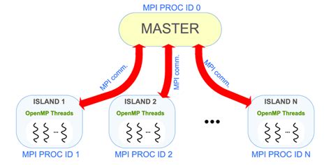 3 schematic representation of the proposed hybrid mpi openmp algorithm download scientific