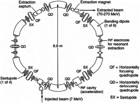 Schematic Diagram Of HITACHI 250 MeV Proton Synchrotron It Consists Of