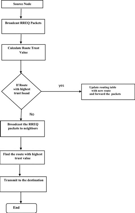 flow diagram of enhanced trust based routing scheme download scientific diagram