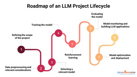 Unlocking Generative Ai Mapping Llm Project Lifecycle Data Science Dojo