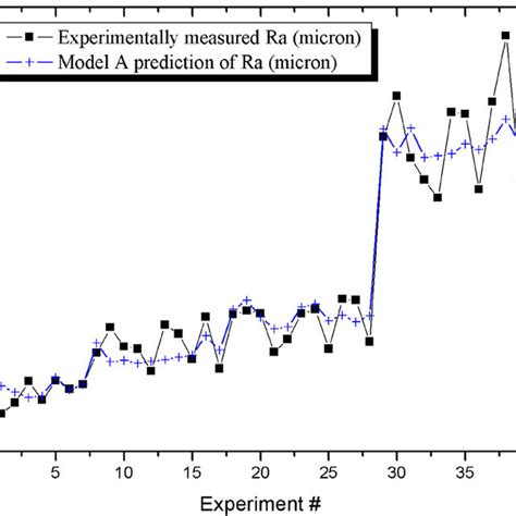 comparison of experimental surface roughness with multiple regression download scientific