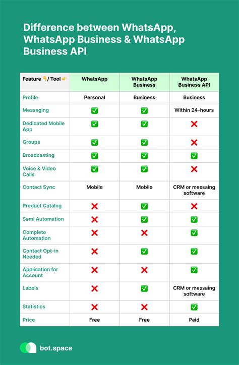 WhatsApp Business API The Ultimate Guide