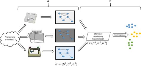 overview of the multi view modularity clustering mvmc method the download scientific diagram