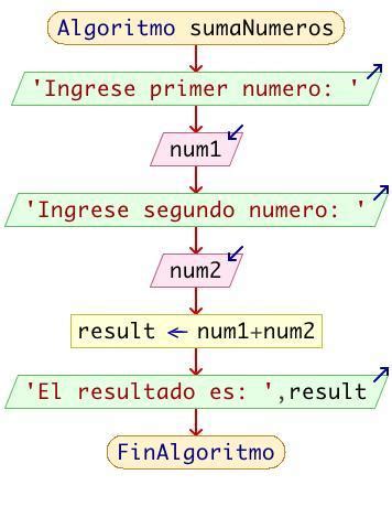 31 Diagrama De Flujo De La Suma De Dos Numeros PNG Midjenum