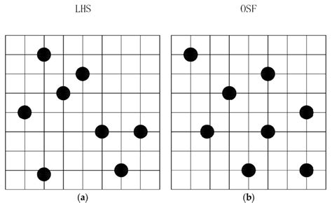 design of experiments doe method a latin hypercube sampling download scientific diagram