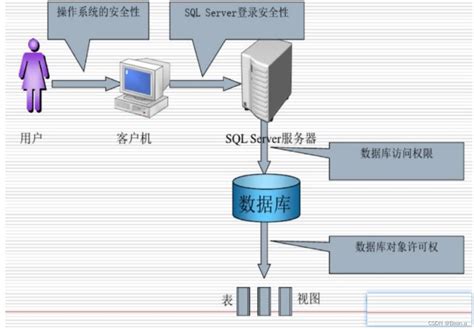 sql server从入门到精通 sqlserver从入门到精通 bean a的博客 csdn博客