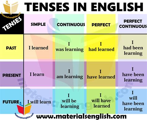 English Grammar Tenses Chart