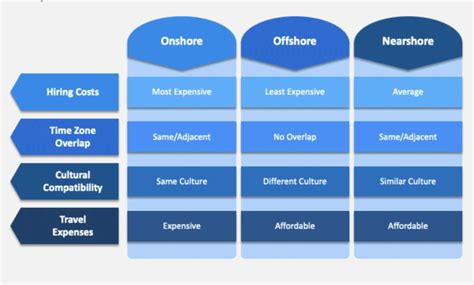Nearshoring Software Development Overview