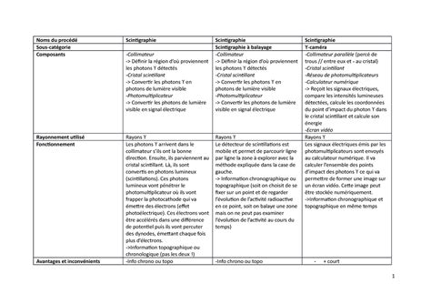 Synthèse techniques d imagerie médicale Noms du procédé Scintigraphie
