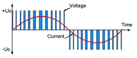 how pulse width modulation in a vfd works hizmetlerimiz cemtek