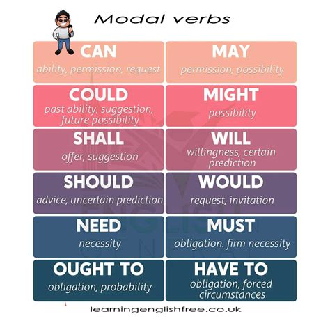Modal Verbs In The English Language