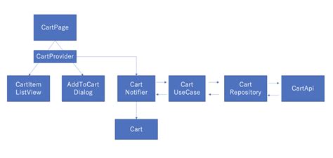 Clean Architectureddd Flutter Tetsufe