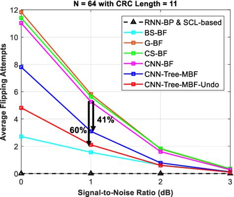 figure 10 from convolutional neural network aided tree based bit flipping framework for polar