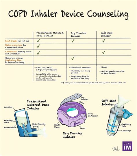 5 Pearls On COPD Core IM Podcast