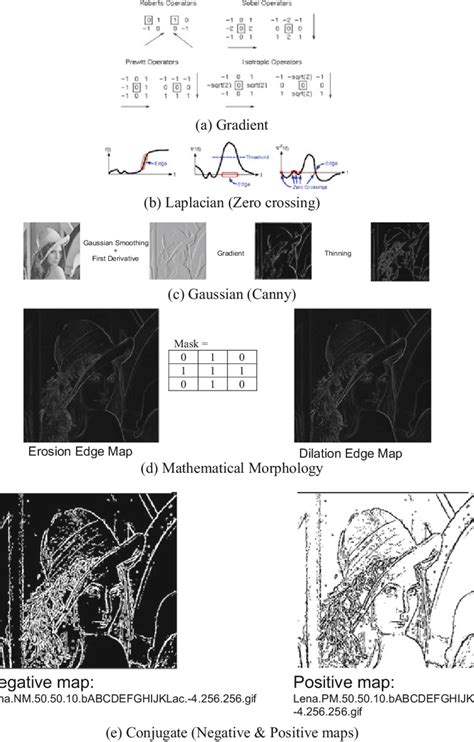 different edge detection methods a gradient b laplacian c gaussian download scientific