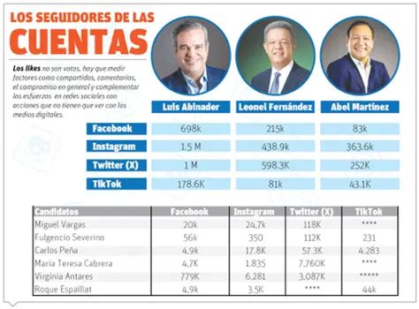 Los Candidatos Con Preferencias En Encuestas Tambi N Lideran Las Redes