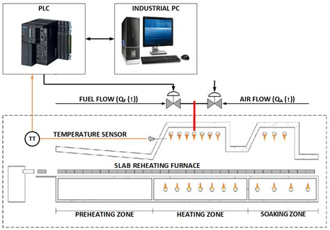 applied sciences free full text design of a robust h2 state feedback temperature controller