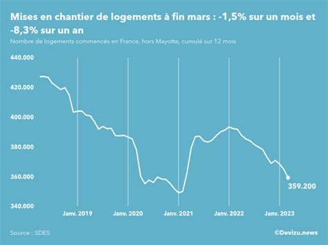 Construction 359 200 mises en chantier sur 12 mois à fin mars 2023