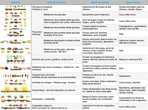 Comprendre les vitamines et les minéraux
